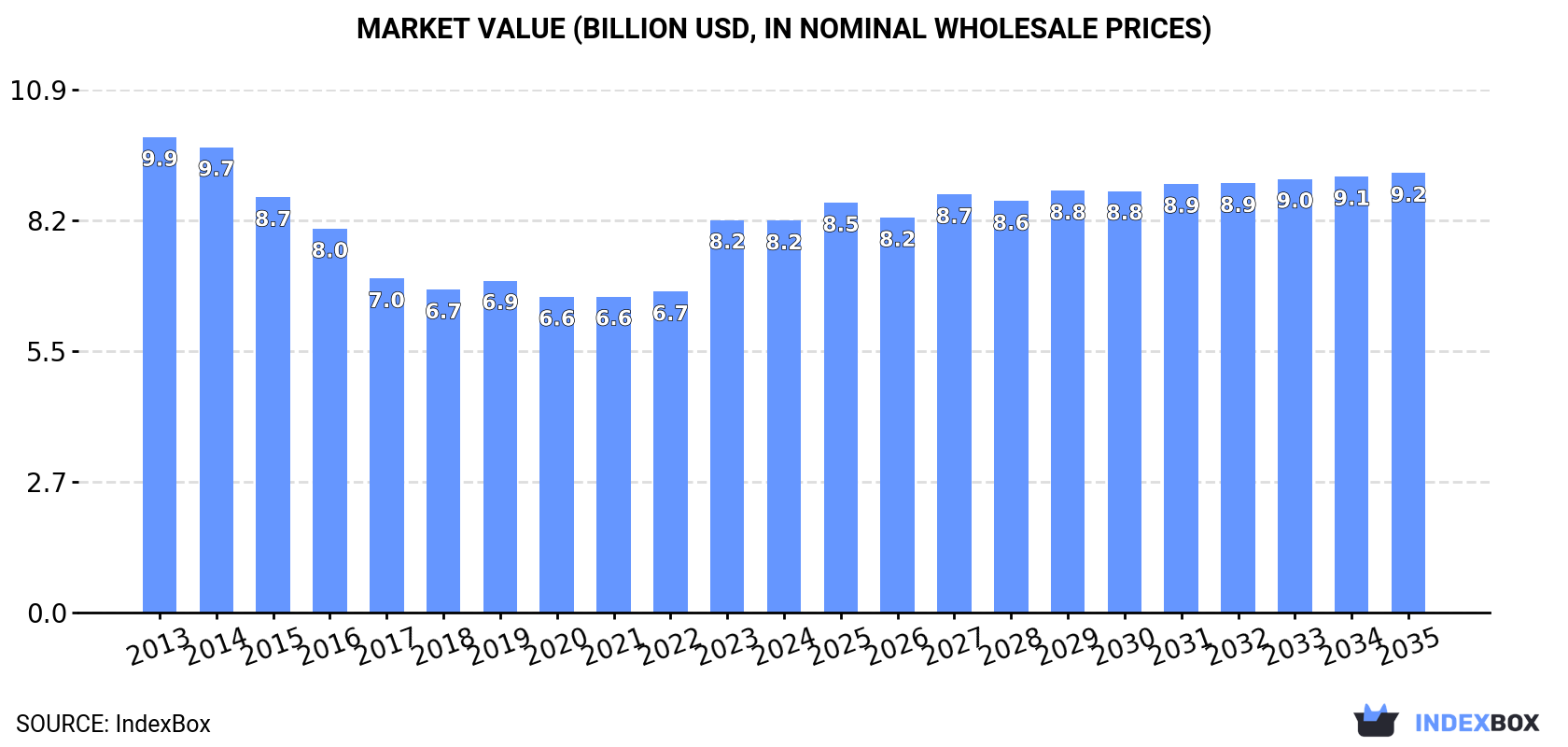 Market Value (billion USD, nominal wholesale prices)