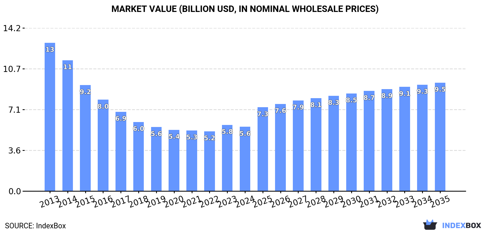 Market Value (billion USD, nominal wholesale prices)