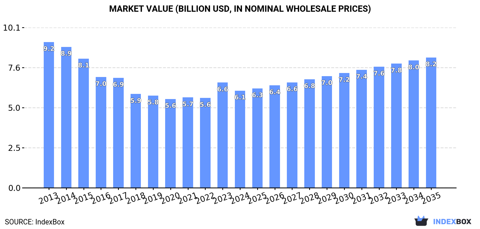 Market Value (billion USD, nominal wholesale prices)