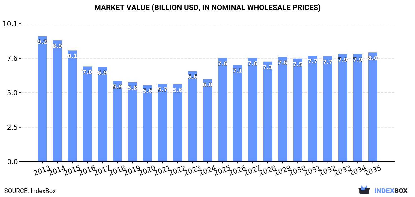 Market Value (billion USD, nominal wholesale prices)