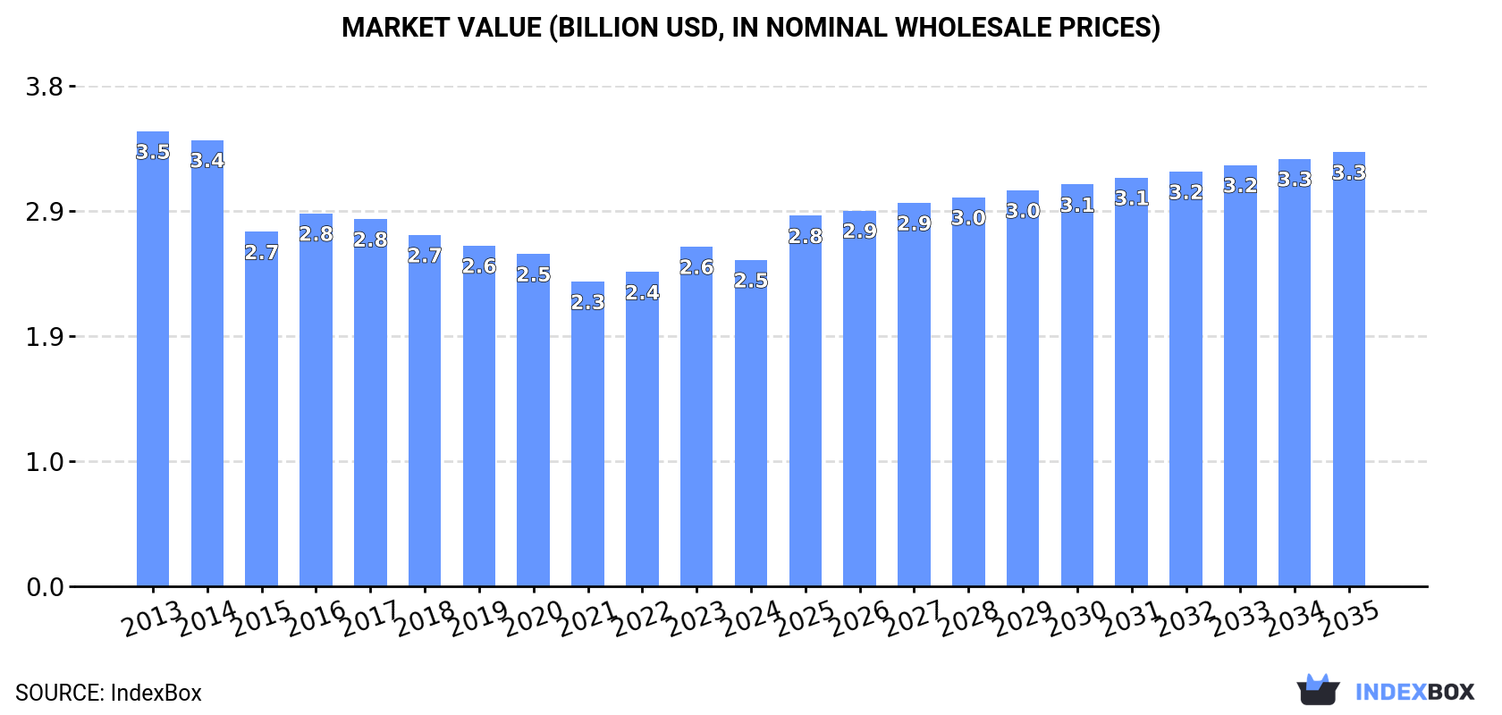 Market Value (billion USD, nominal wholesale prices)