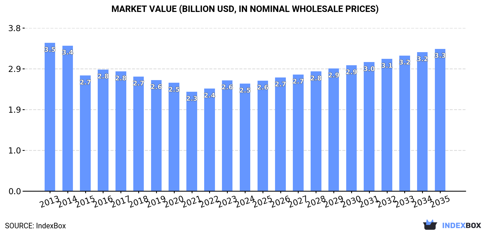 Market Value (billion USD, nominal wholesale prices)