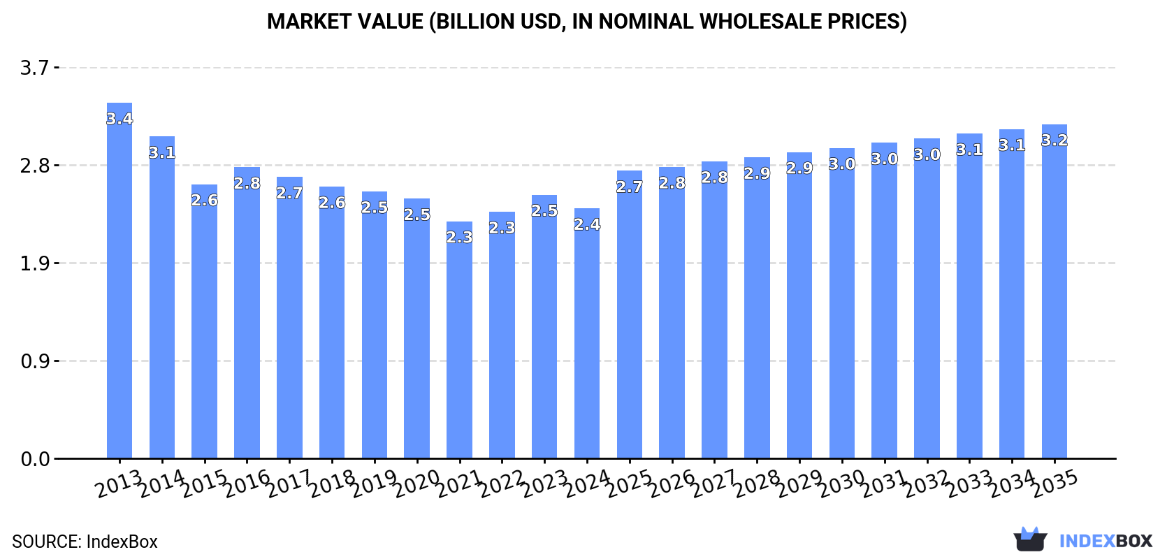 Market Value (billion USD, nominal wholesale prices)