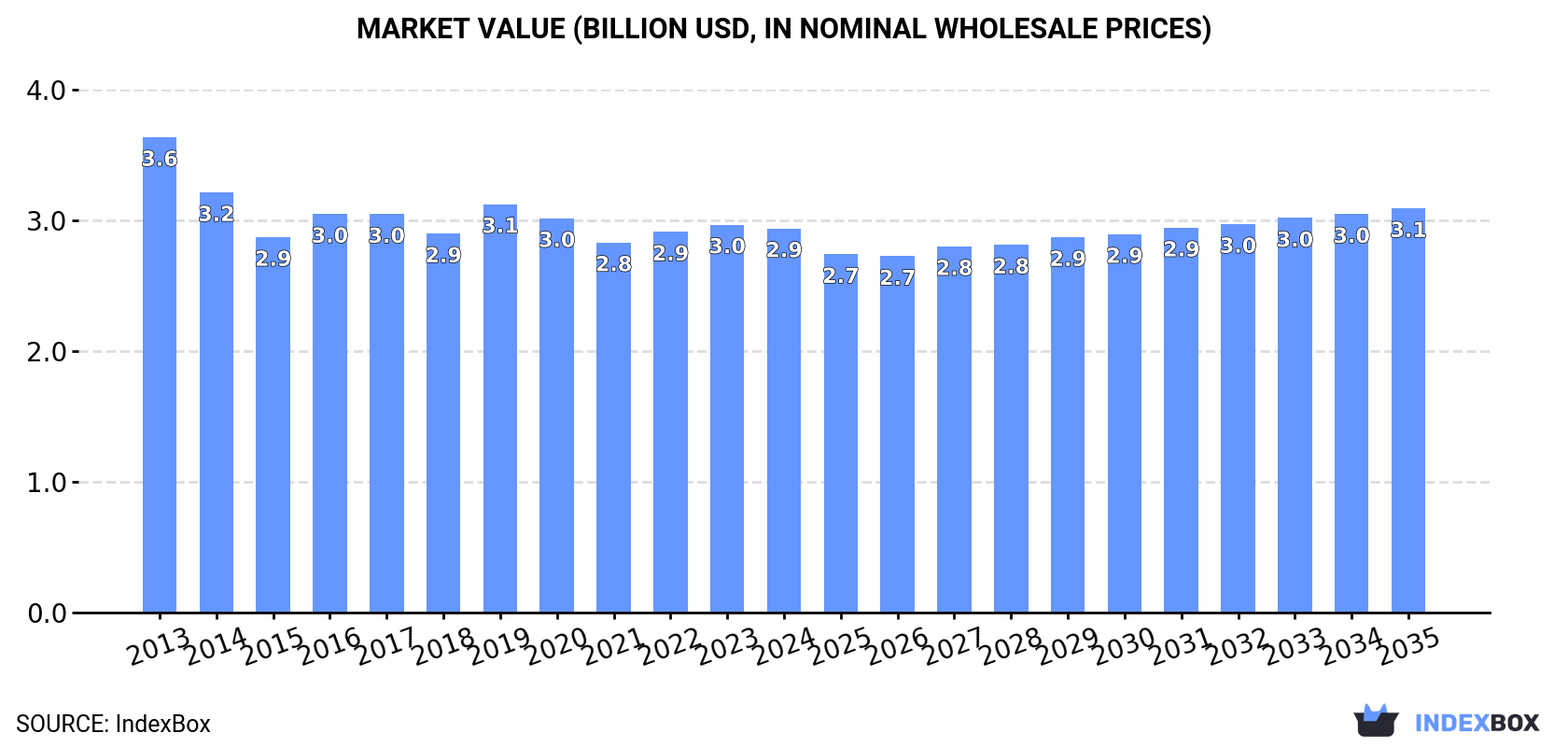 Market Value (billion USD, nominal wholesale prices)
