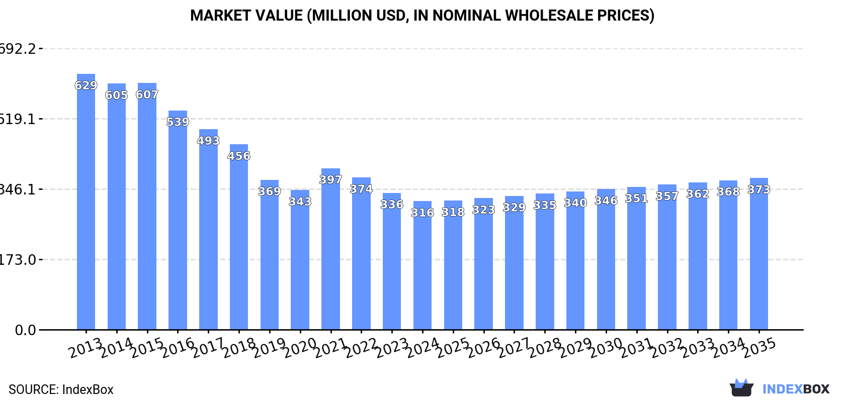Market Value (million USD, nominal wholesale prices)