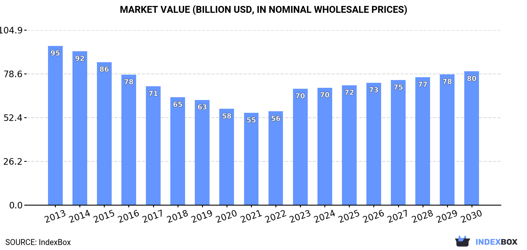 Market Value (billion USD, nominal wholesale prices)