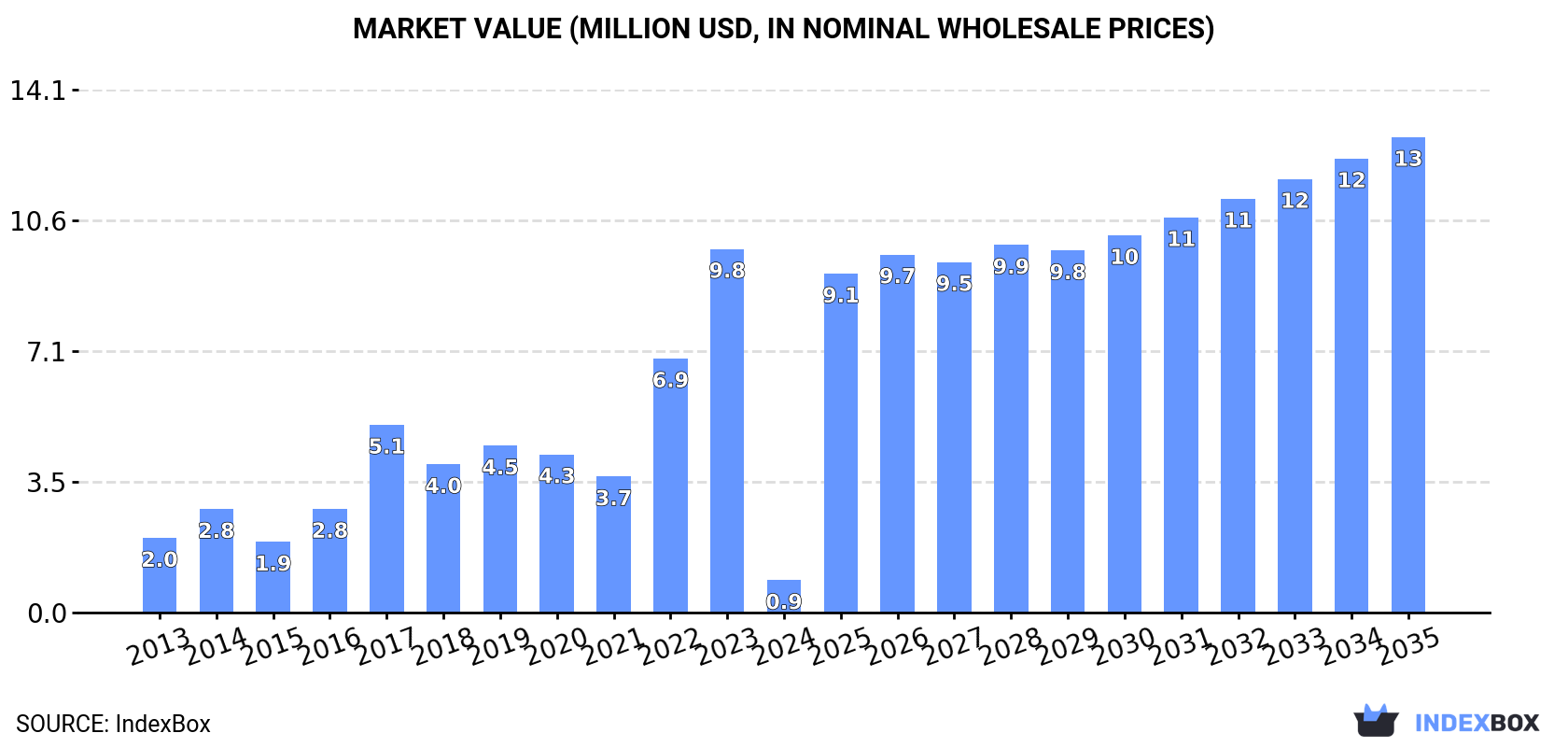 Market Value (million USD, nominal wholesale prices)