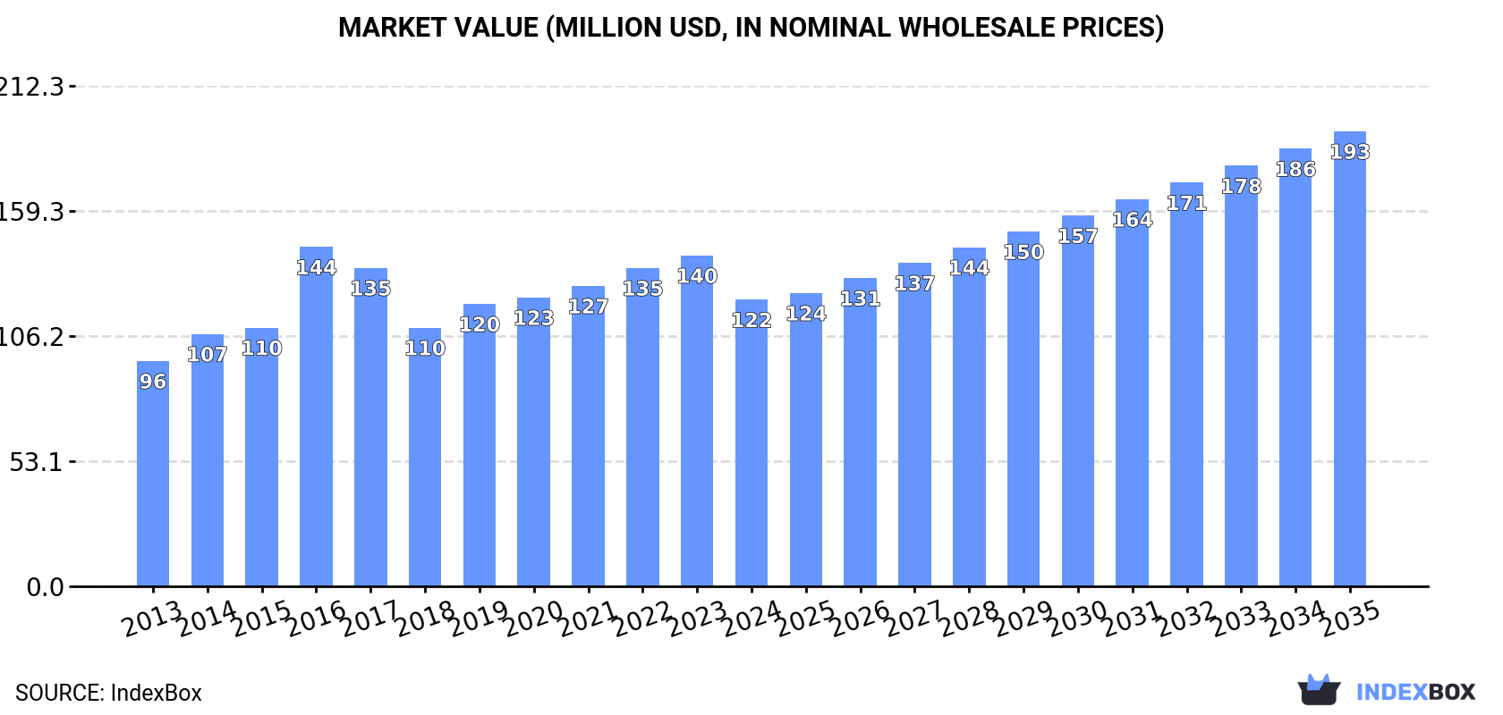 Market Value (million USD, nominal wholesale prices)