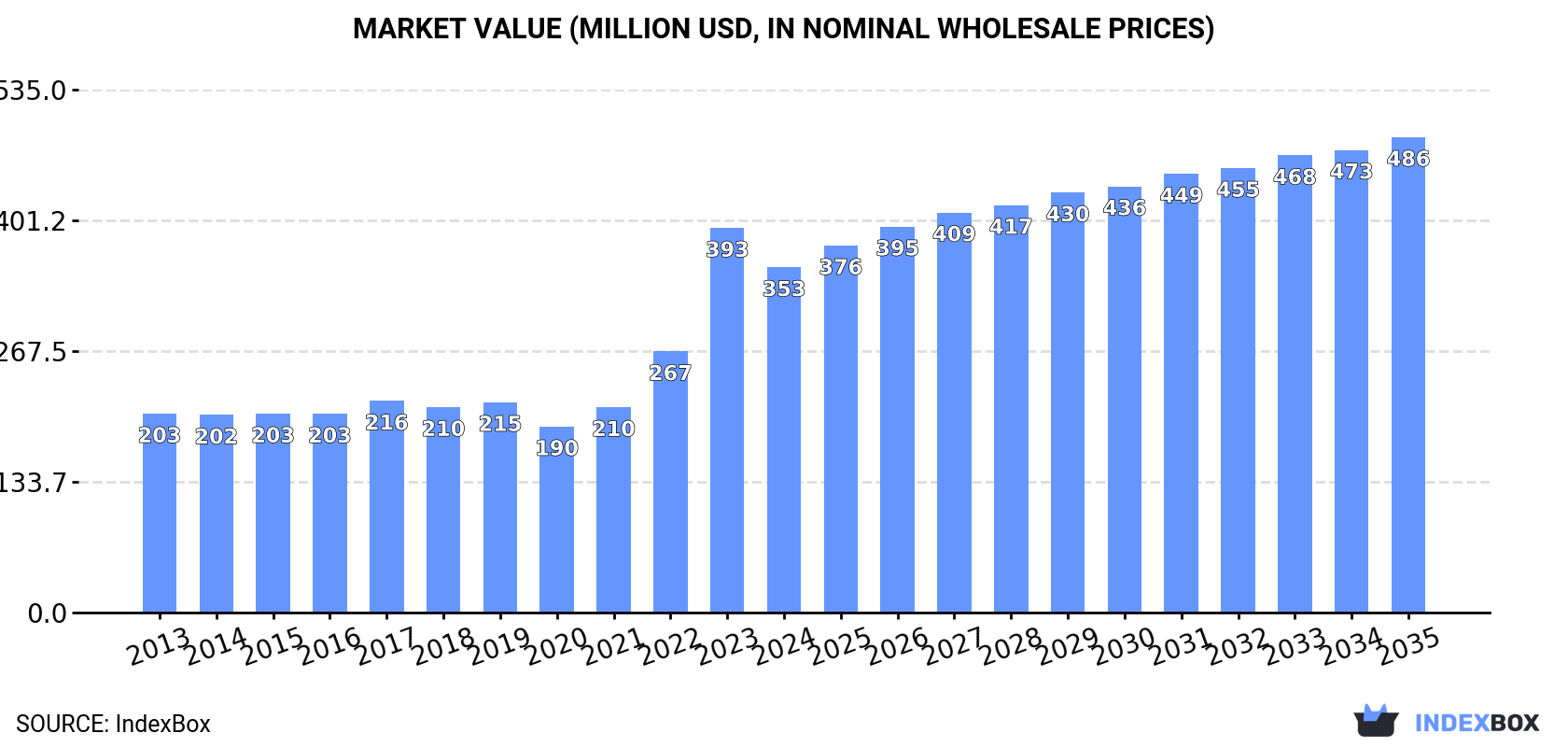 Market Value (million USD, nominal wholesale prices)