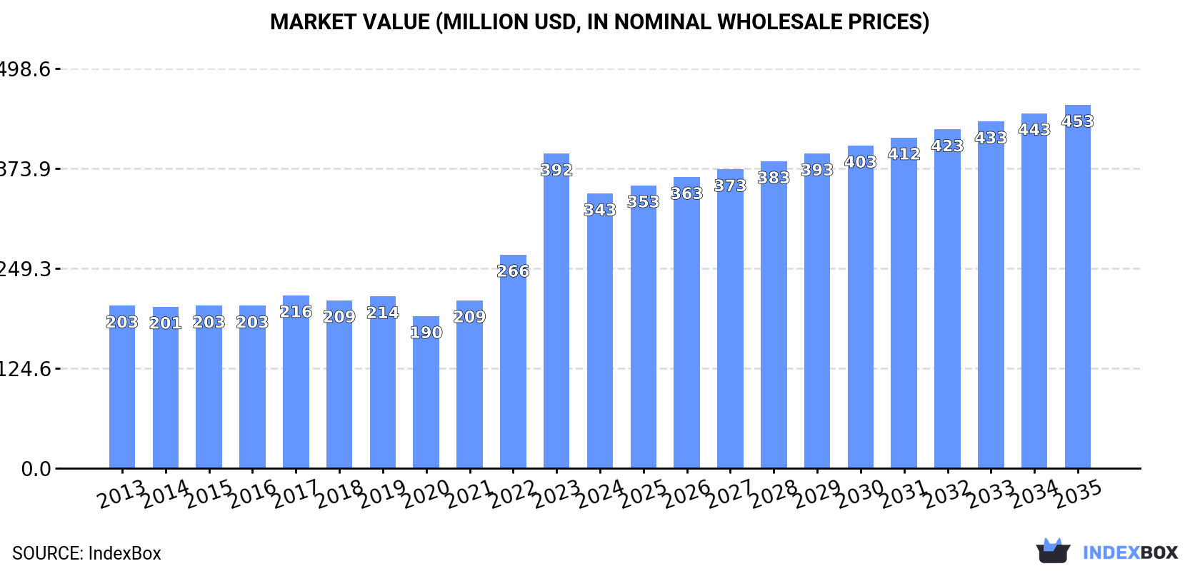 Market Value (million USD, nominal wholesale prices)