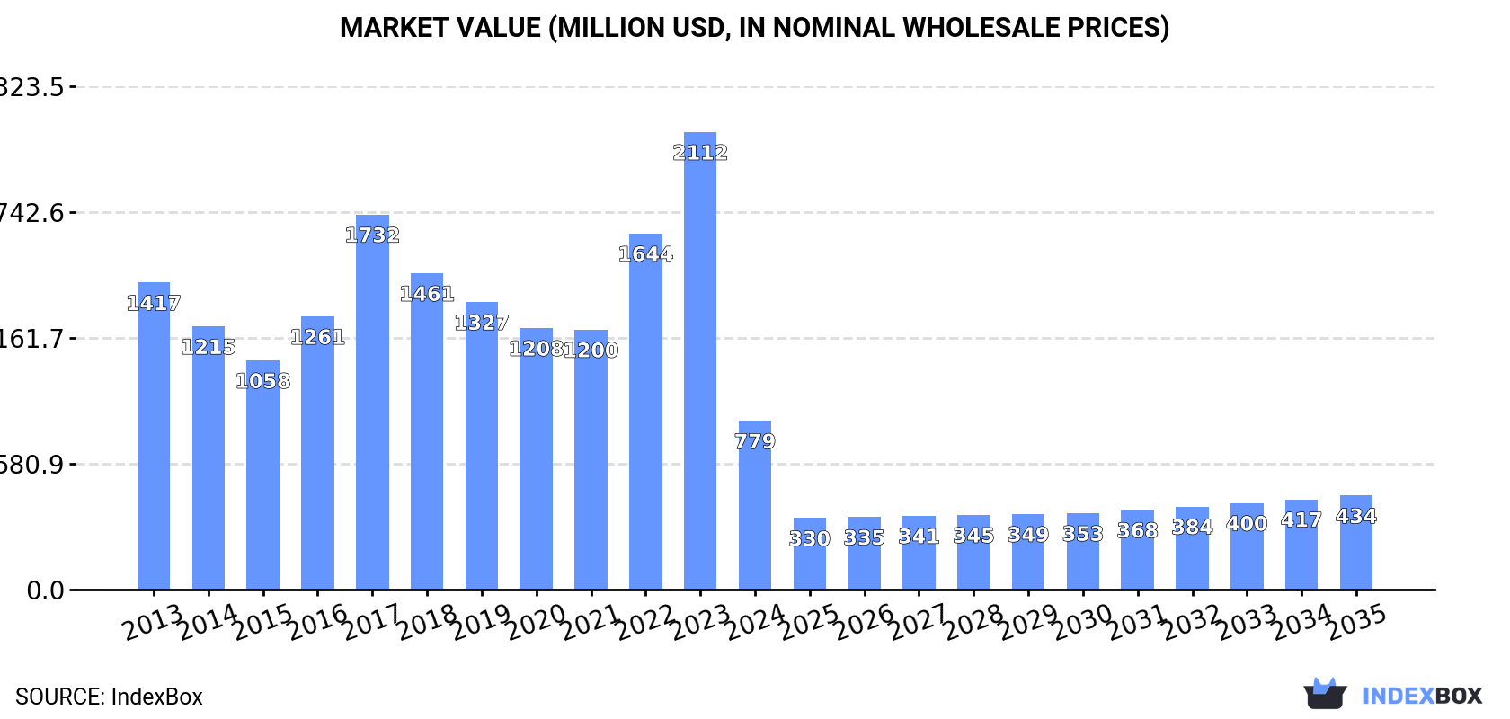 Market Value (million USD, nominal wholesale prices)