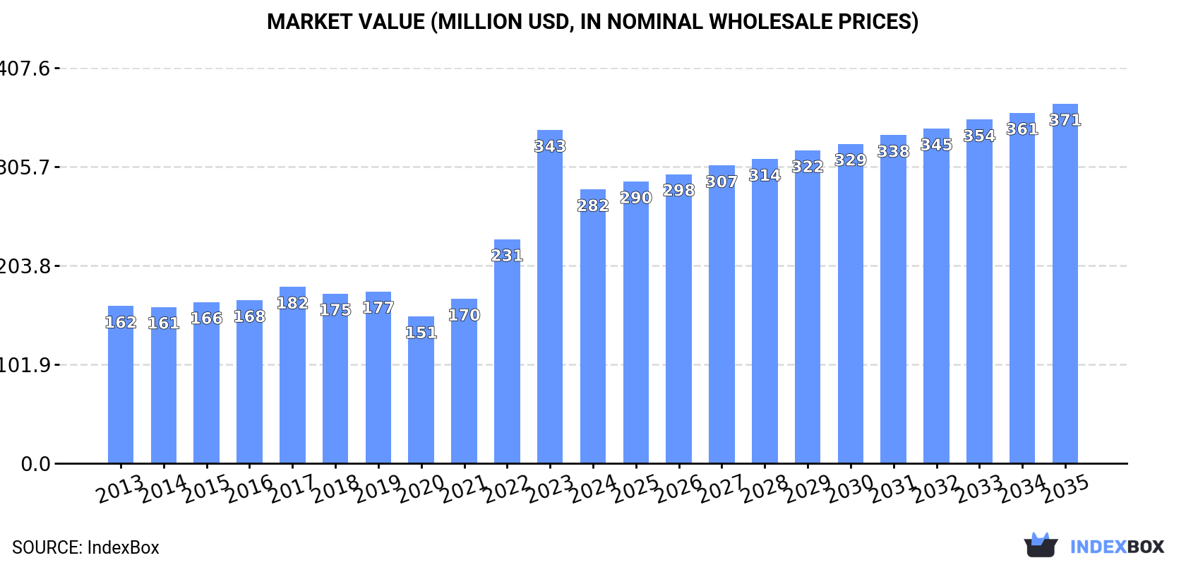 Market Value (million USD, nominal wholesale prices)
