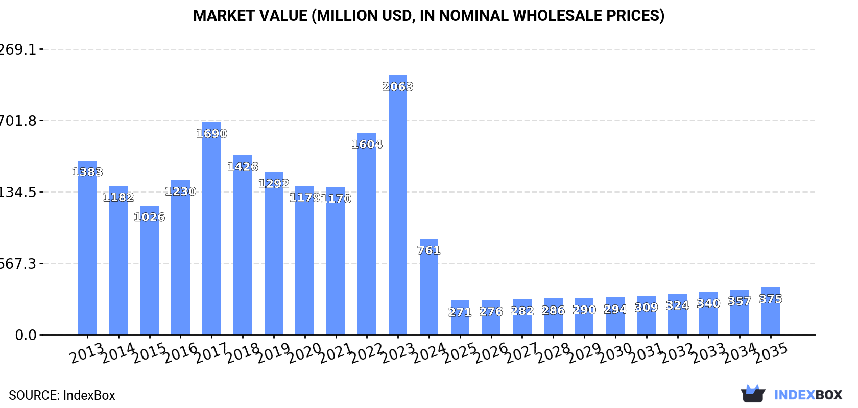 Market Value (million USD, nominal wholesale prices)