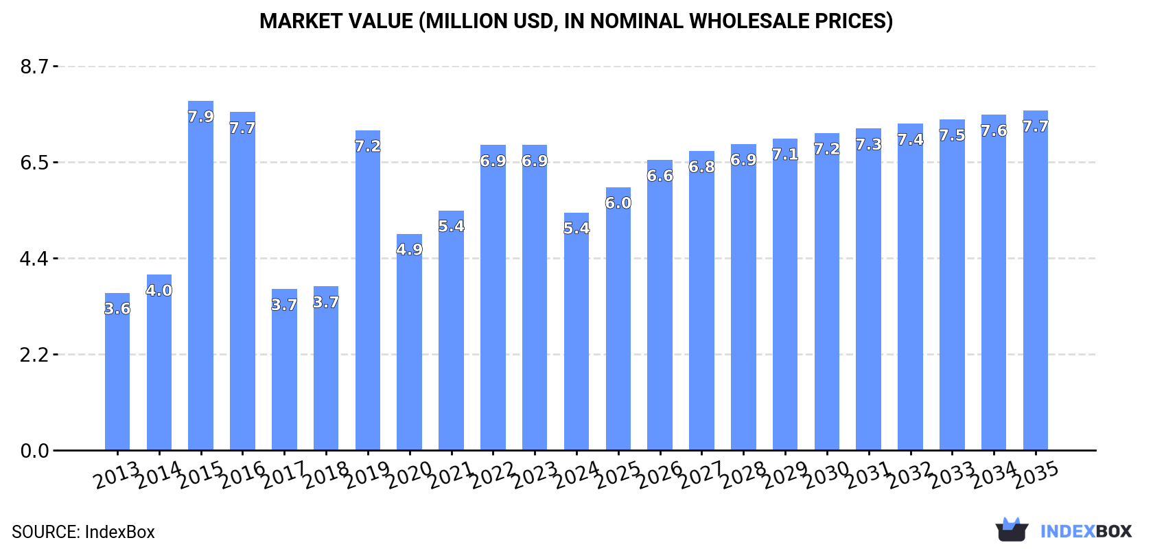 Market Value (million USD, nominal wholesale prices)