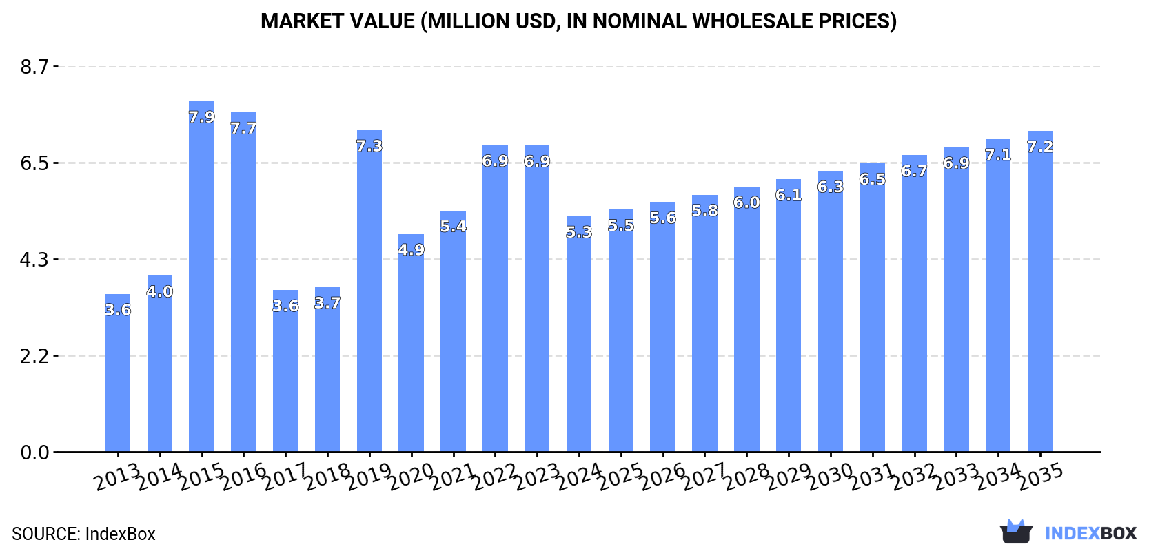 Market Value (million USD, nominal wholesale prices)