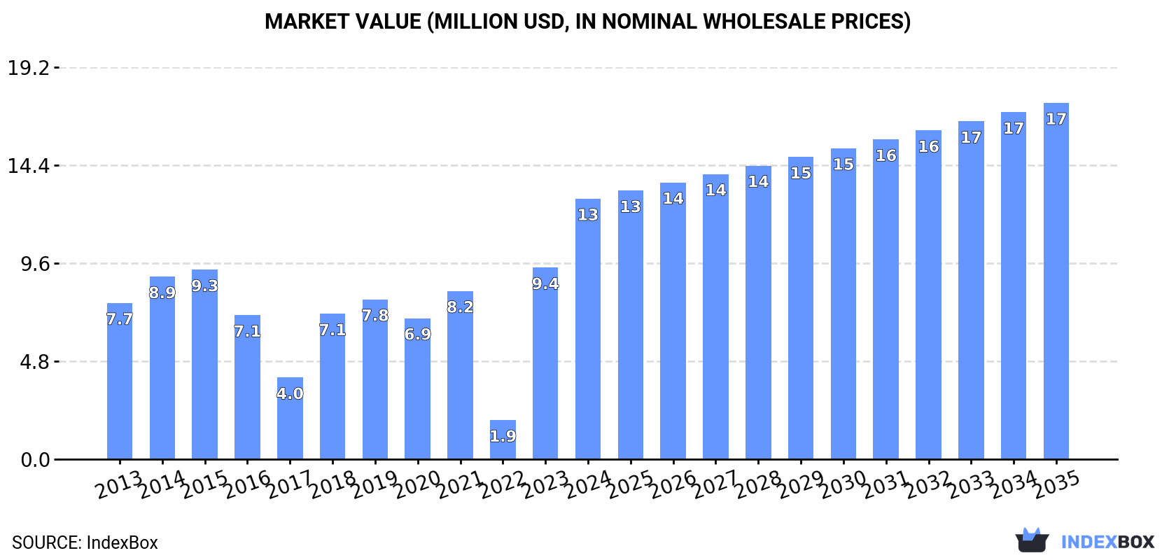 Market Value (million USD, nominal wholesale prices)