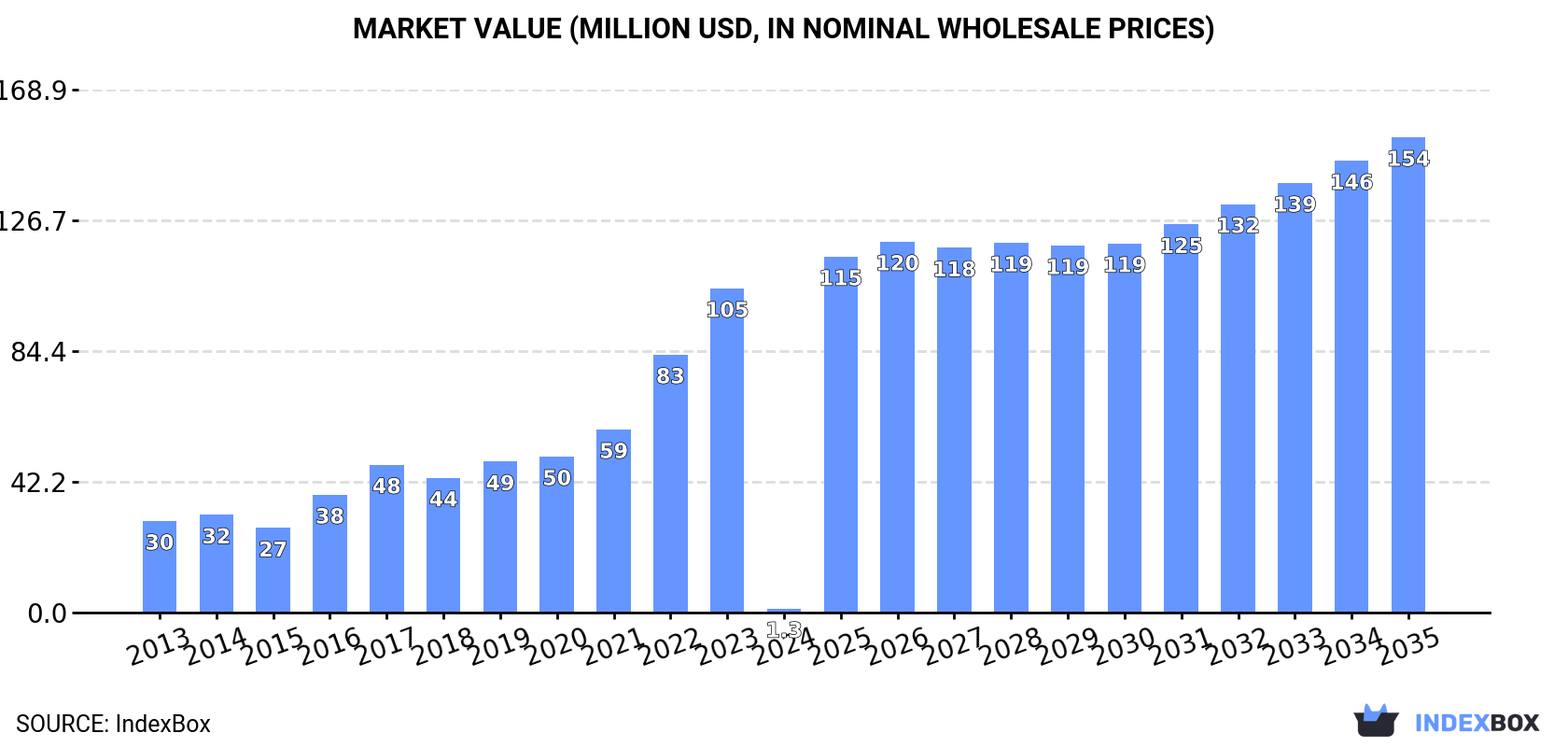 Market Value (million USD, nominal wholesale prices)