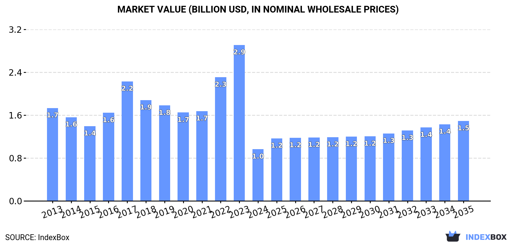 Market Value (billion USD, nominal wholesale prices)