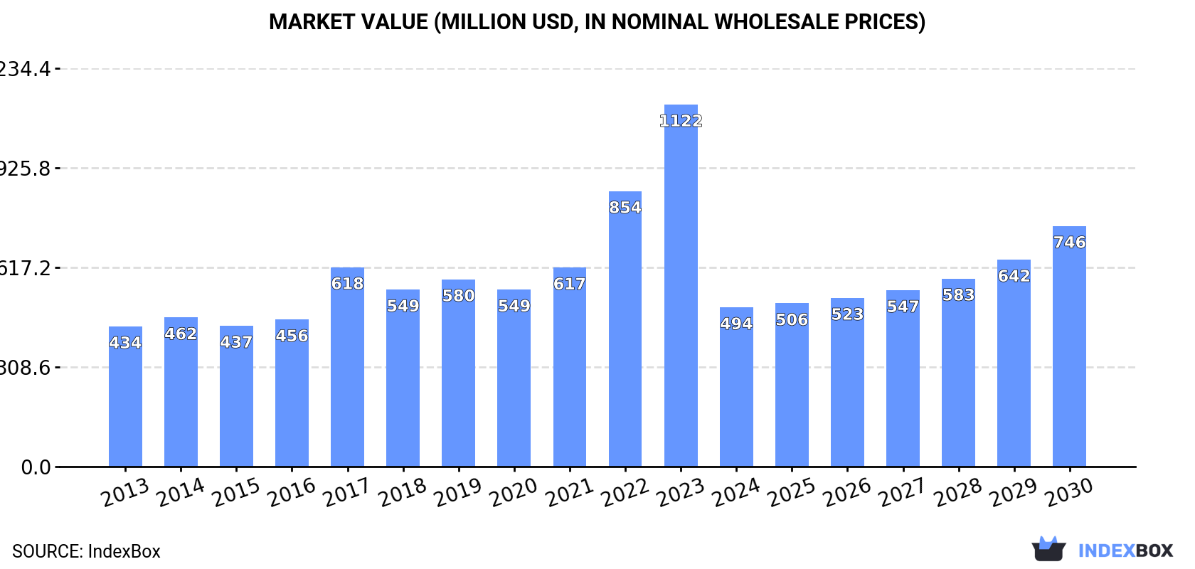 Market Value (million USD, nominal wholesale prices)