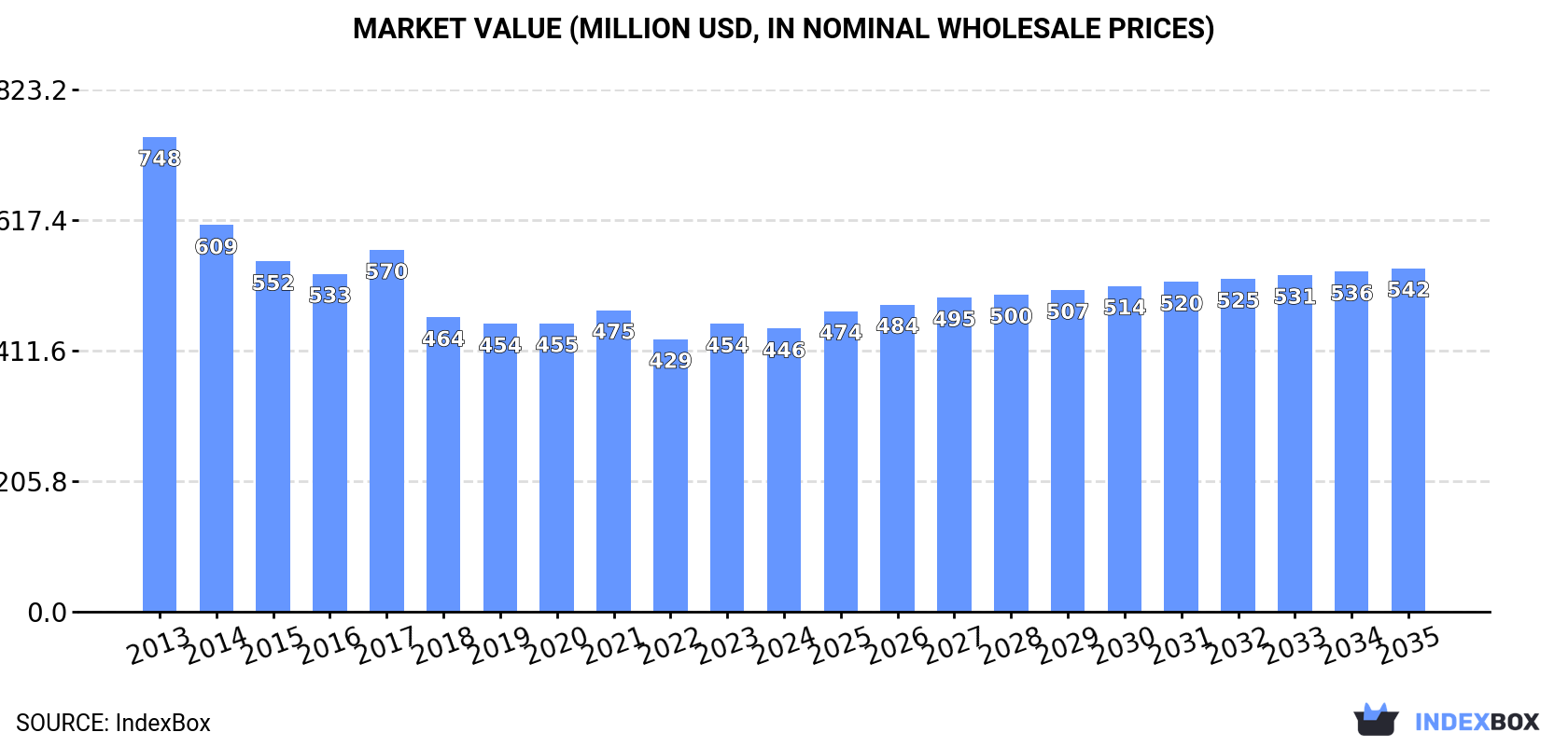 Market Value (million USD, nominal wholesale prices)