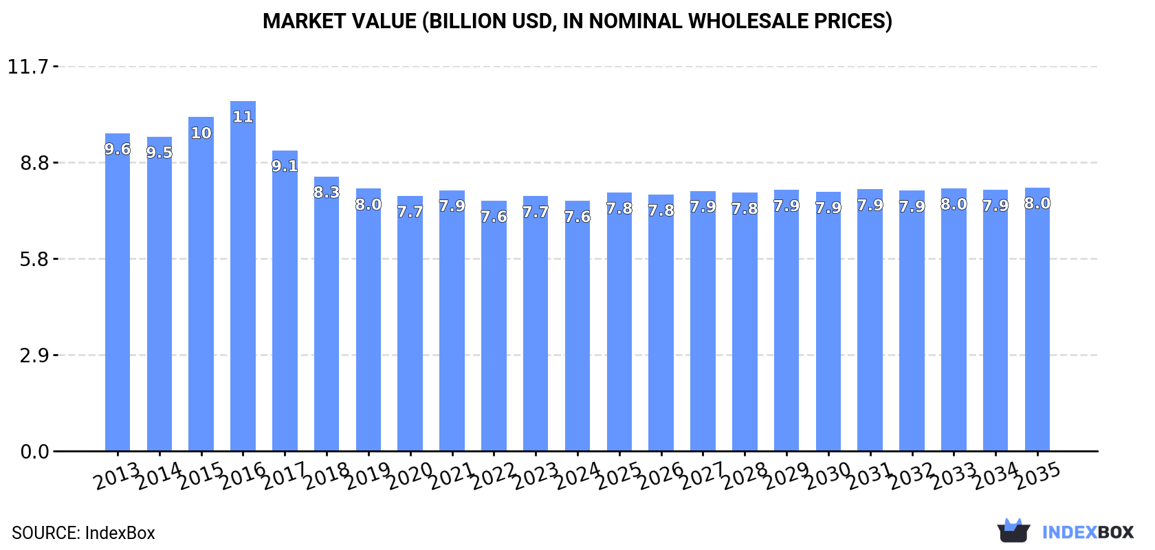 Market Value (billion USD, nominal wholesale prices)