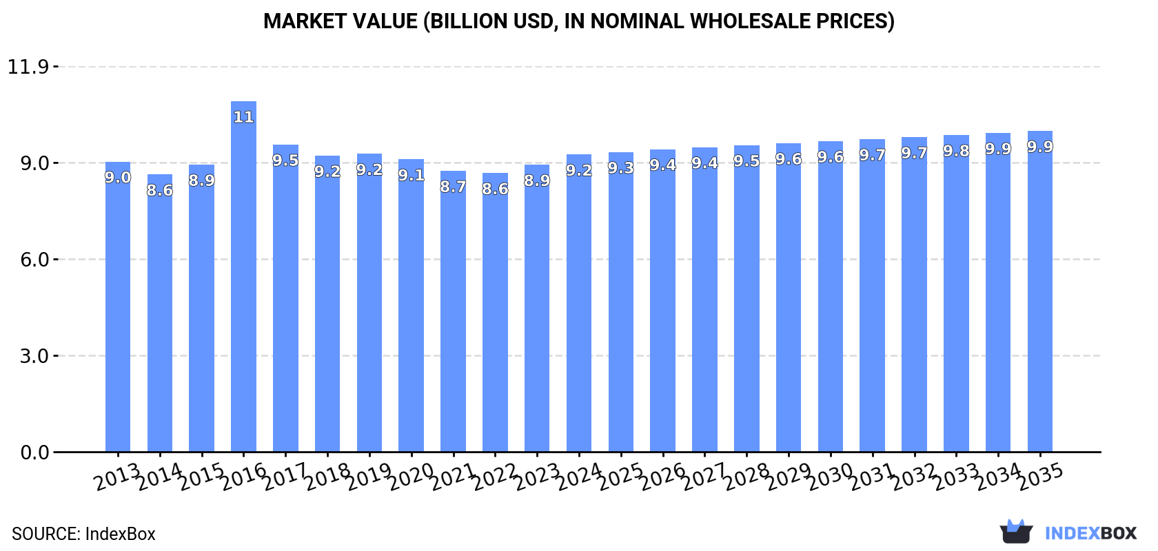 Market Value (billion USD, nominal wholesale prices)