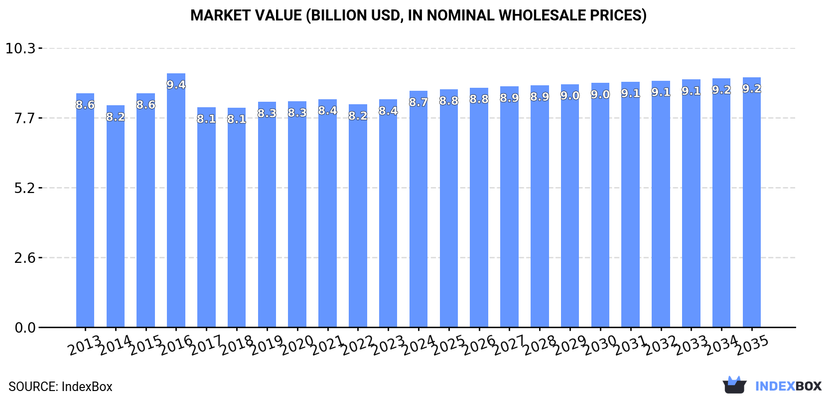 Market Value (billion USD, nominal wholesale prices)