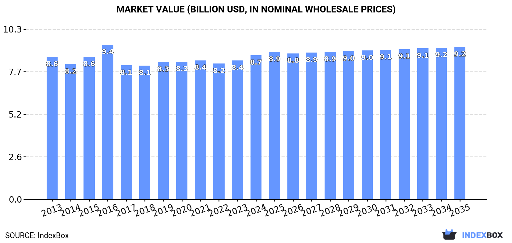 Market Value (billion USD, nominal wholesale prices)