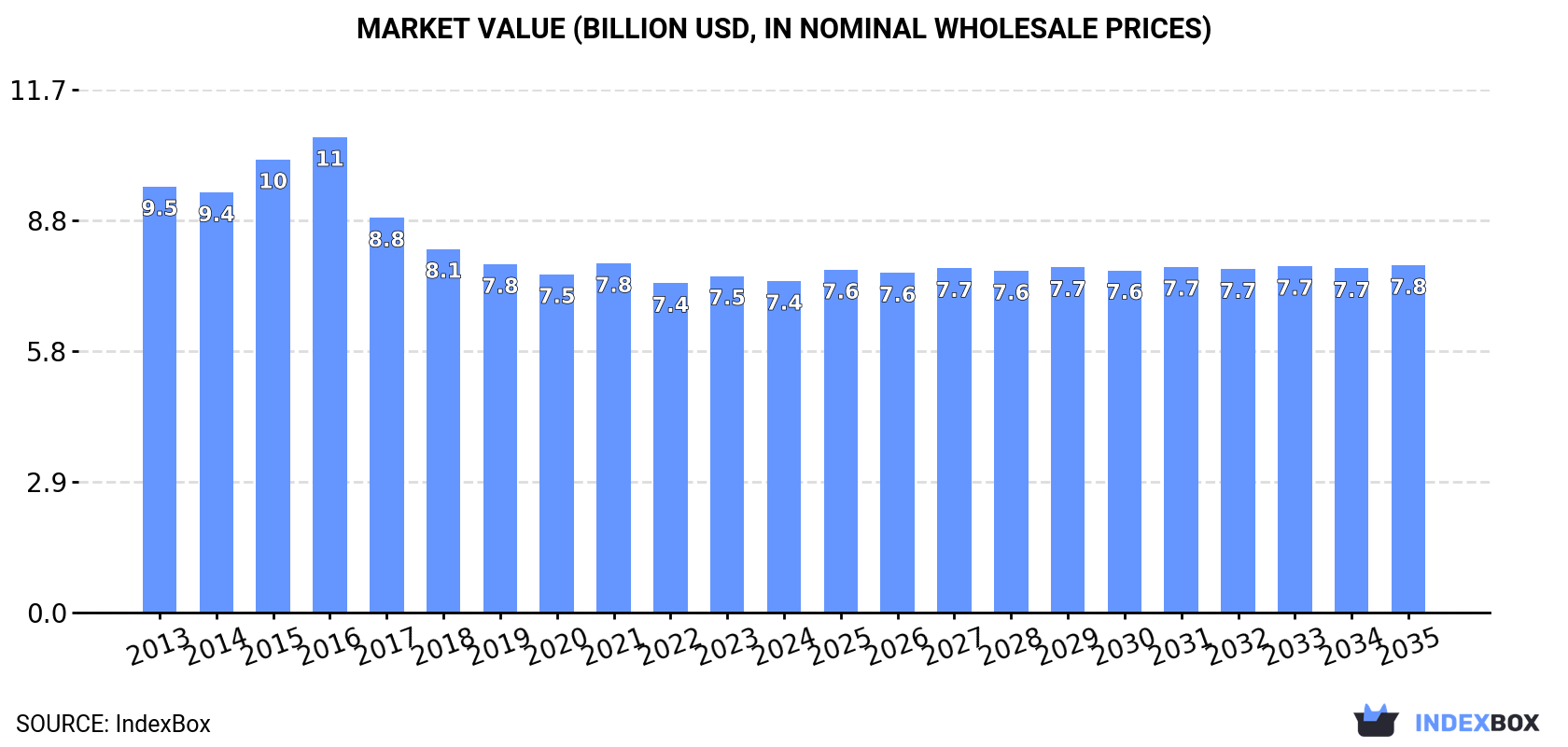 Market Value (billion USD, nominal wholesale prices)