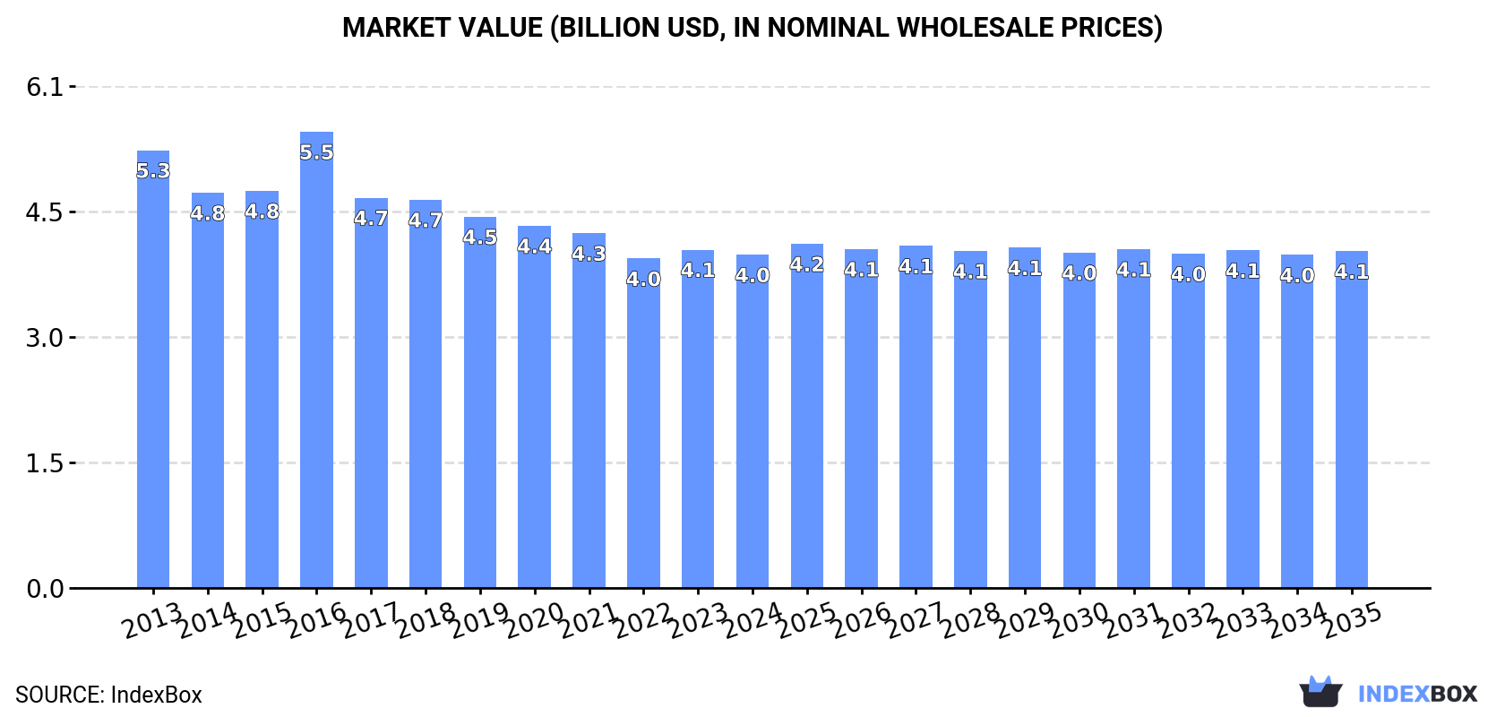 Market Value (billion USD, nominal wholesale prices)