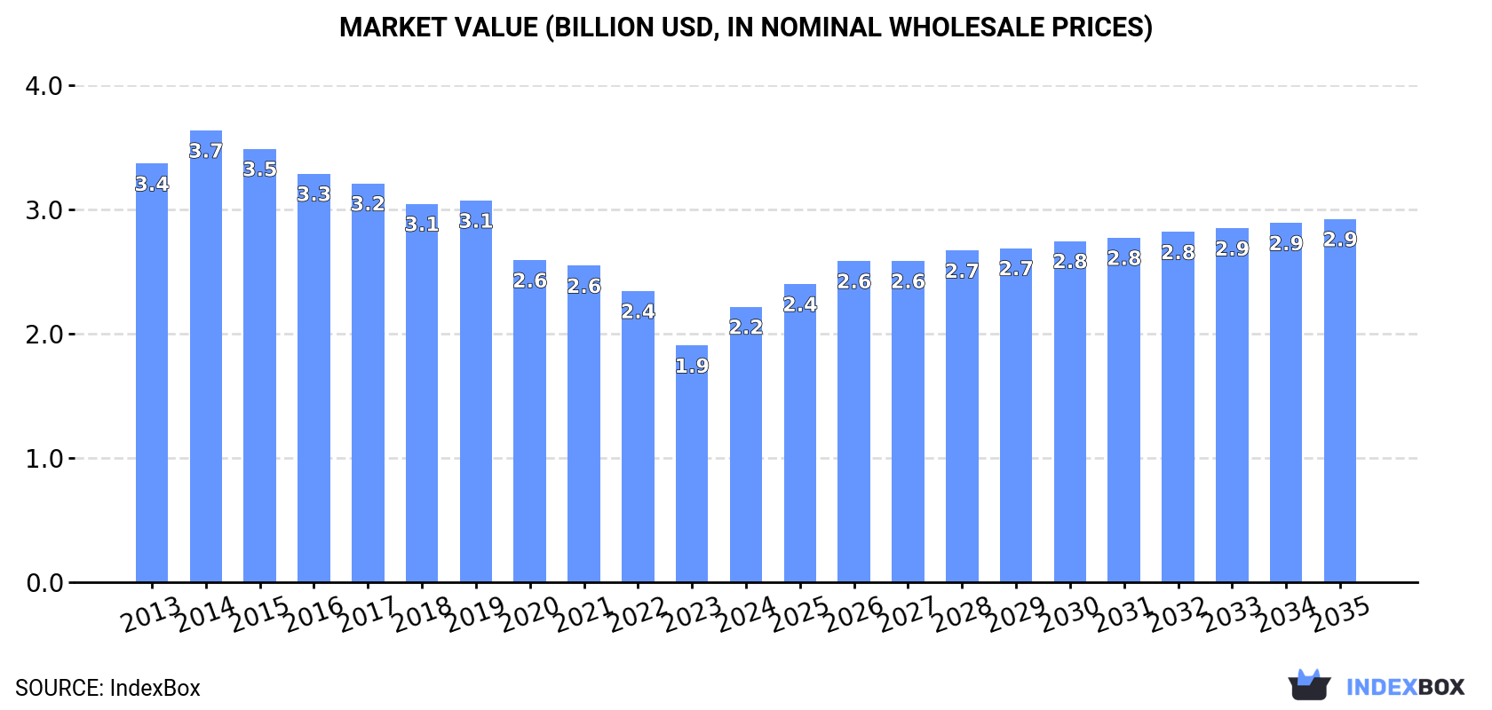 Market Value (billion USD, nominal wholesale prices)