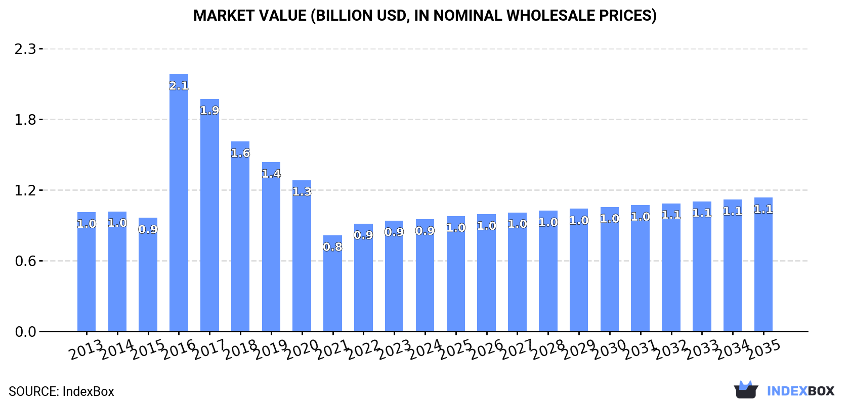 Market Value (billion USD, nominal wholesale prices)