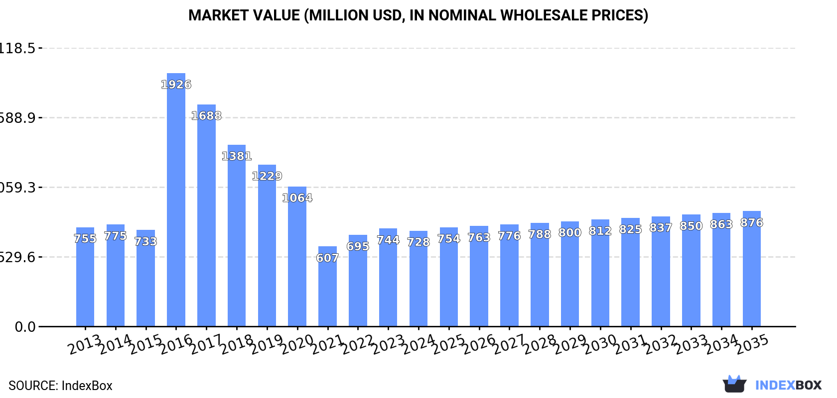 Market Value (million USD, nominal wholesale prices)