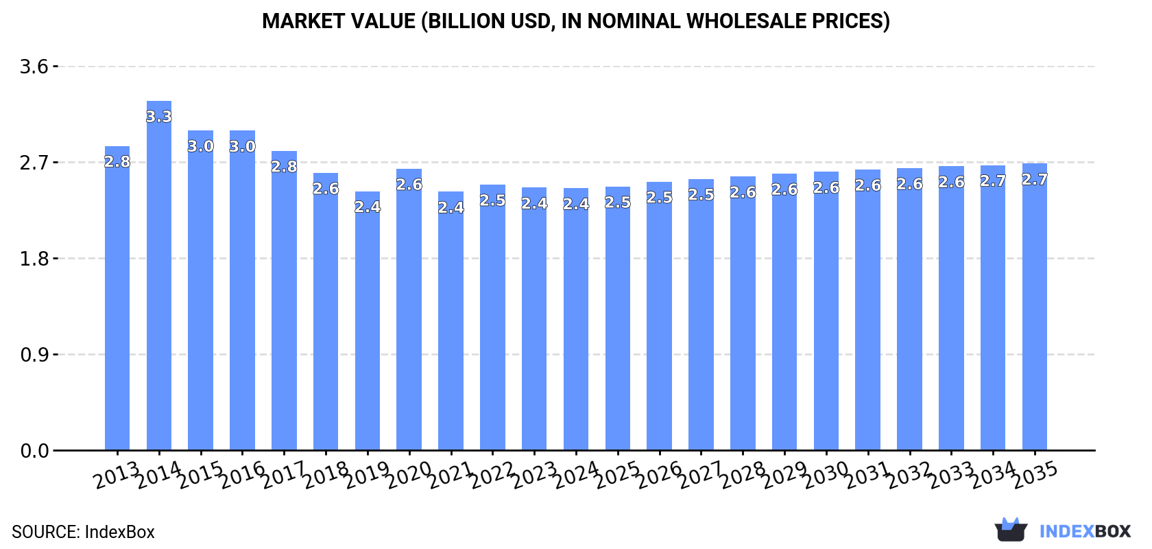 Market Value (billion USD, nominal wholesale prices)