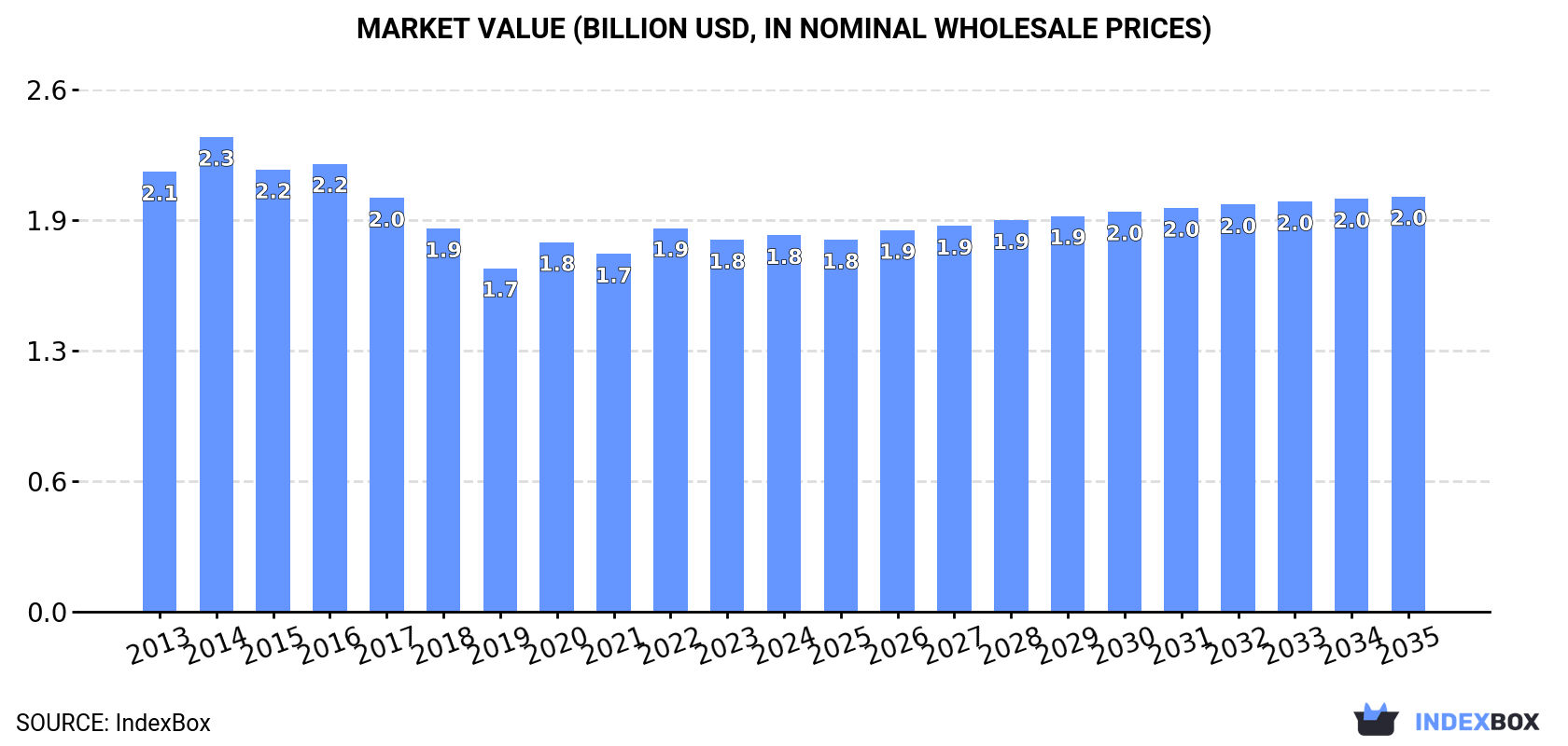 Market Value (billion USD, nominal wholesale prices)