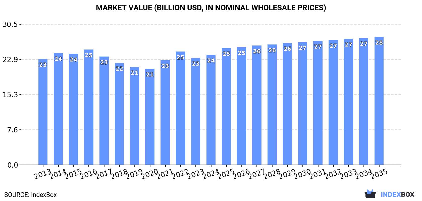 Market Value (billion USD, nominal wholesale prices)