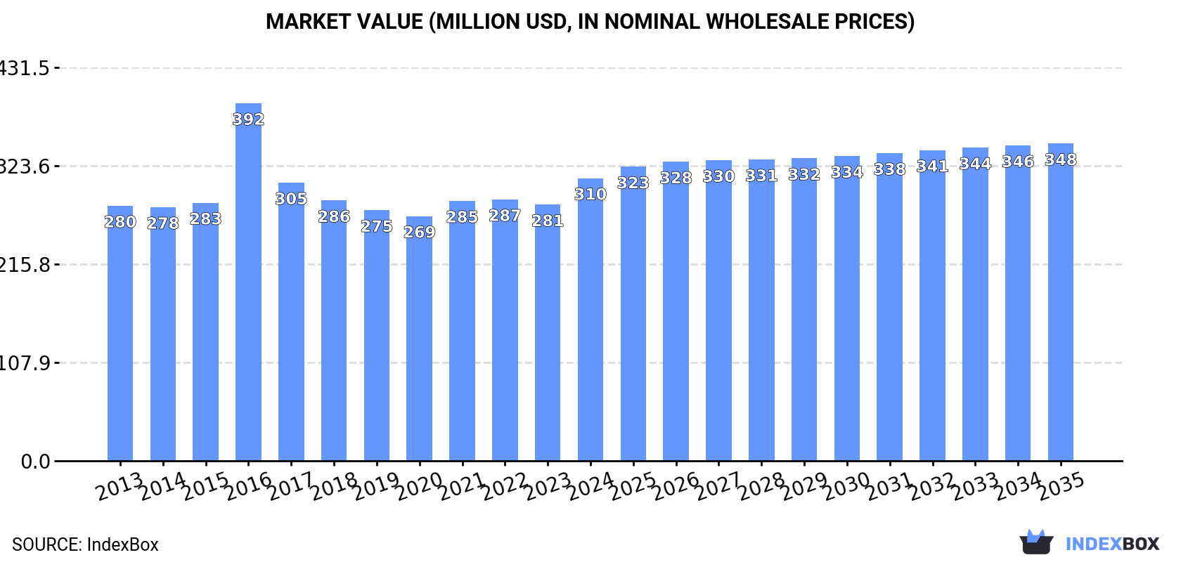 Market Value (million USD, nominal wholesale prices)