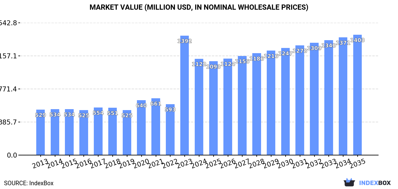 Market Value (million USD, nominal wholesale prices)
