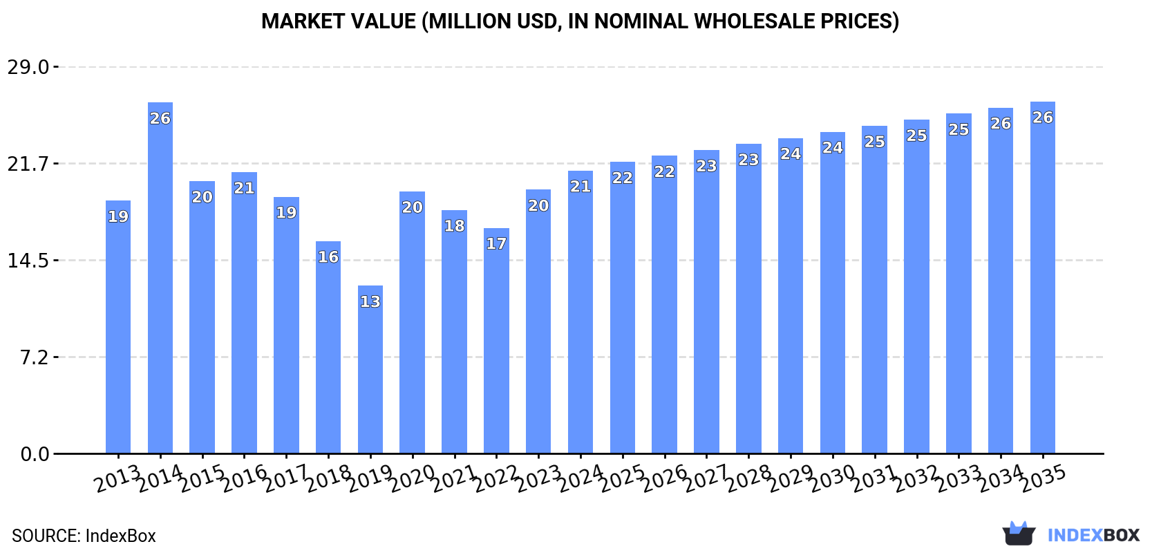 Market Value (million USD, nominal wholesale prices)