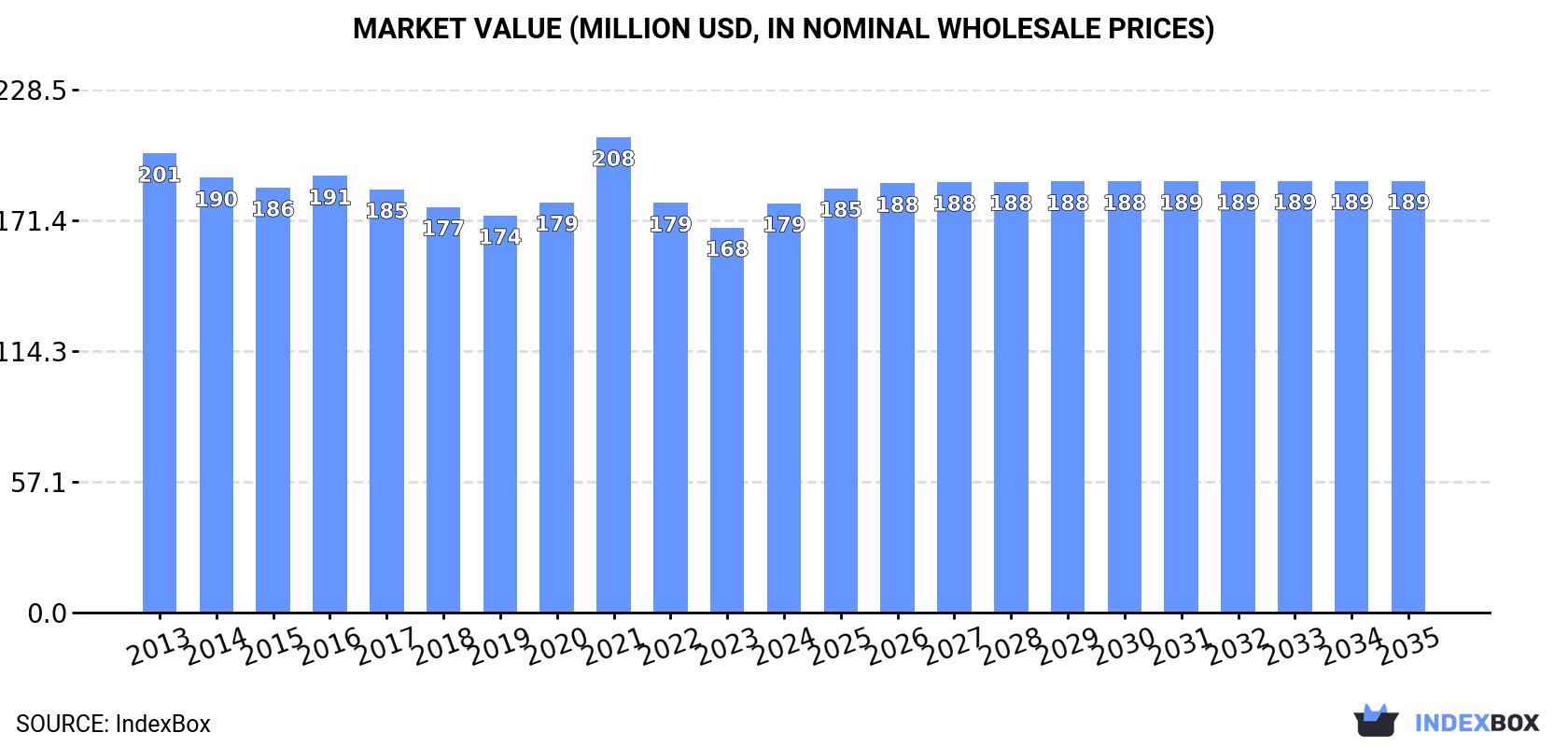 Market Value (million USD, nominal wholesale prices)