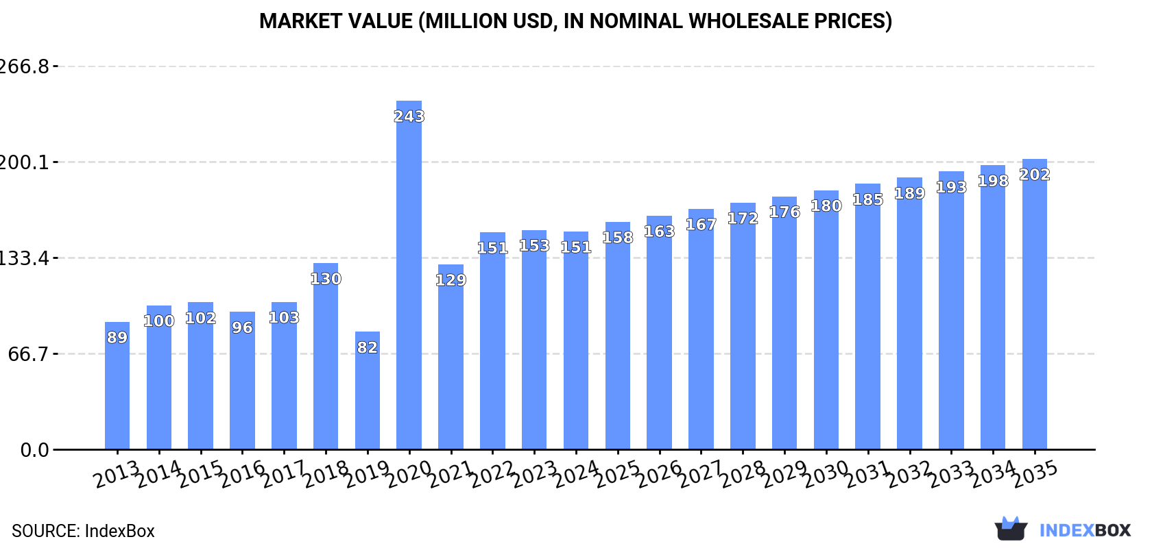 Market Value (million USD, nominal wholesale prices)