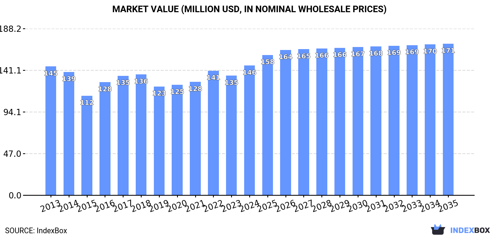 Market Value (million USD, nominal wholesale prices)
