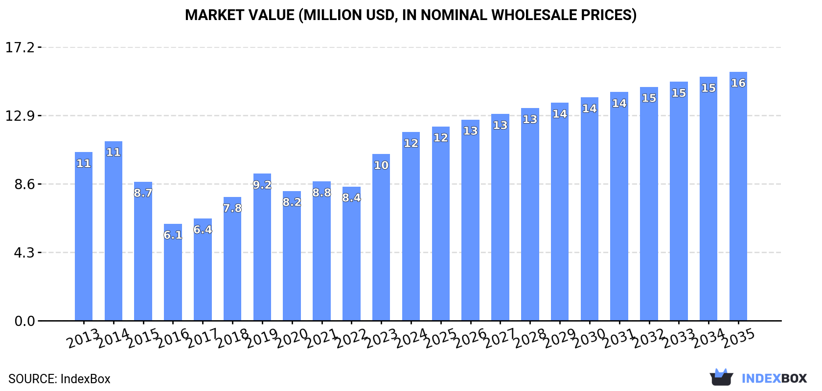 Market Value (million USD, nominal wholesale prices)