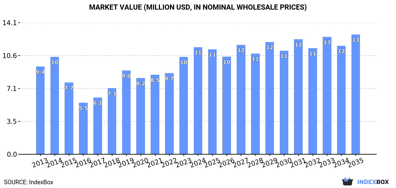 Market Value (million USD, nominal wholesale prices)