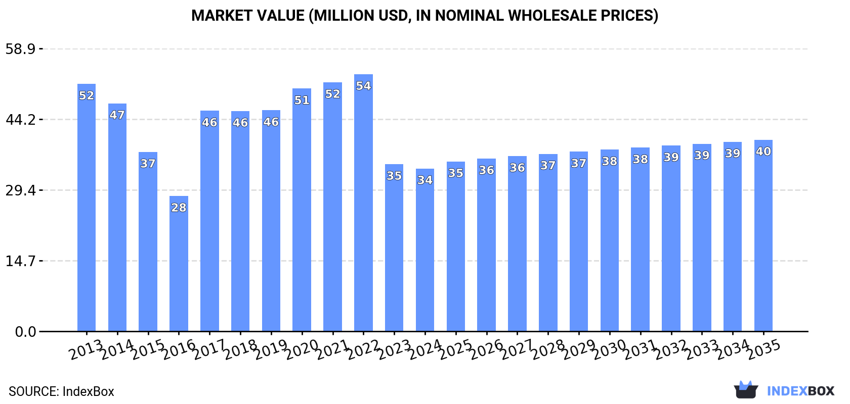 Market Value (million USD, nominal wholesale prices)