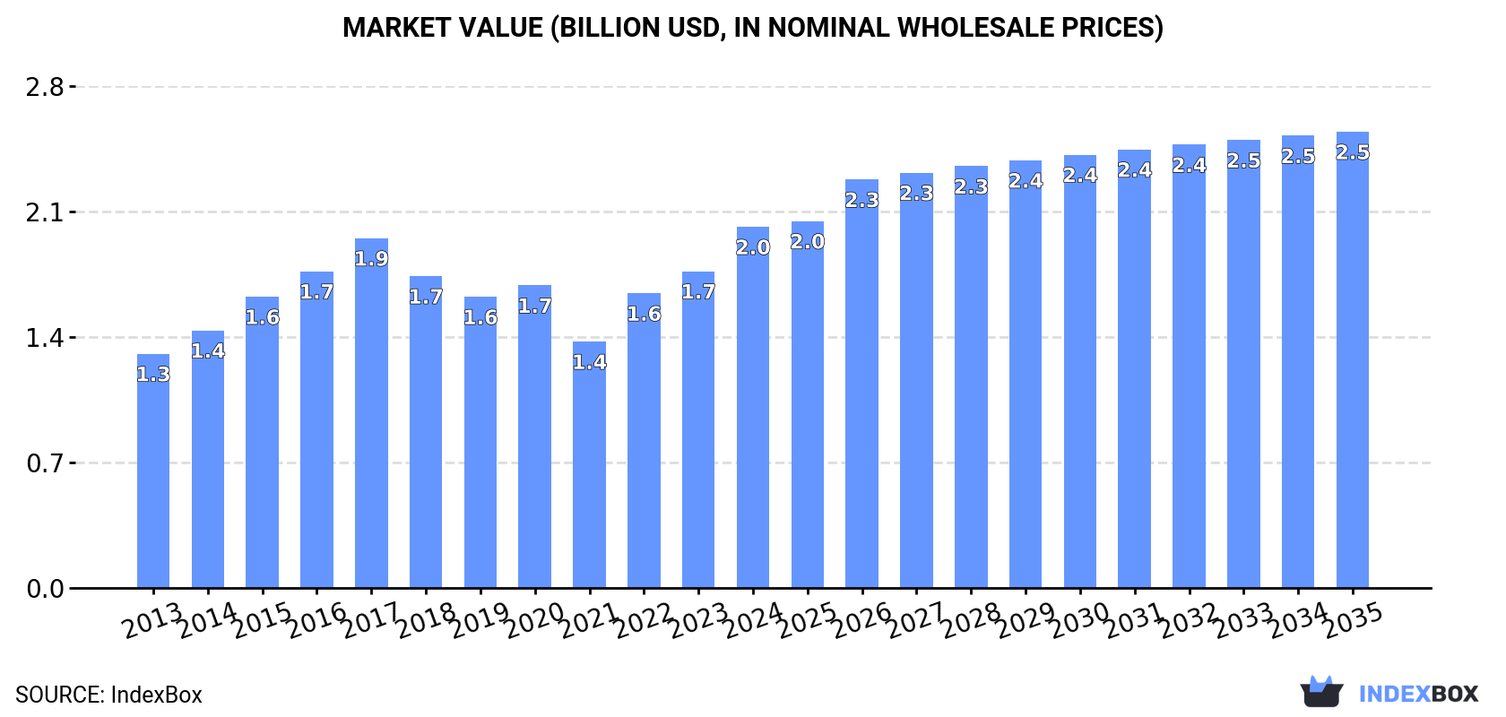 Market Value (billion USD, nominal wholesale prices)