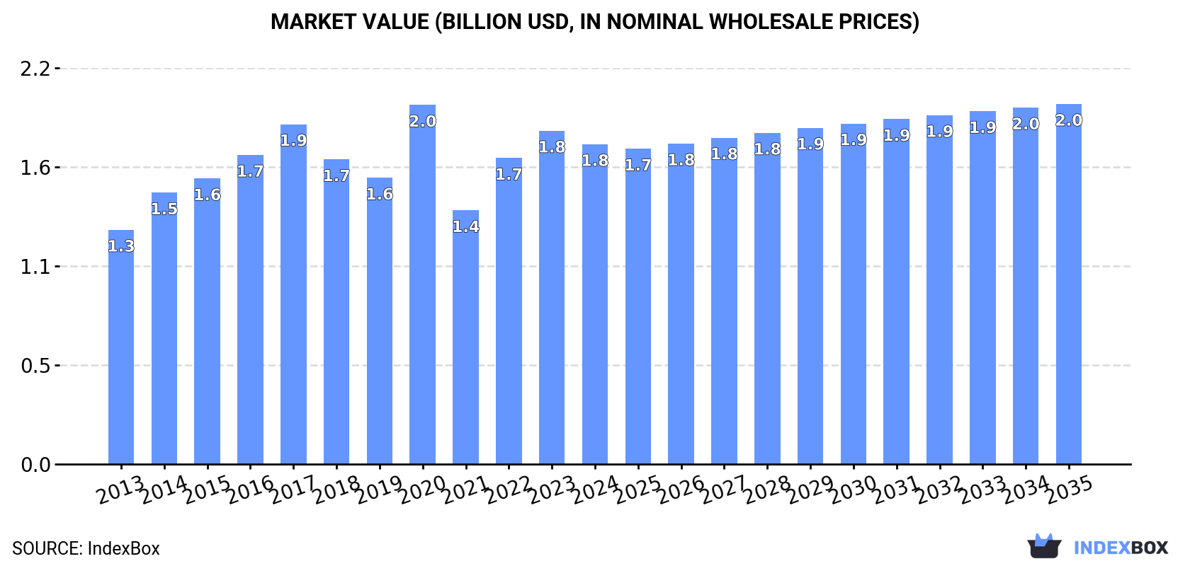 Market Value (billion USD, nominal wholesale prices)