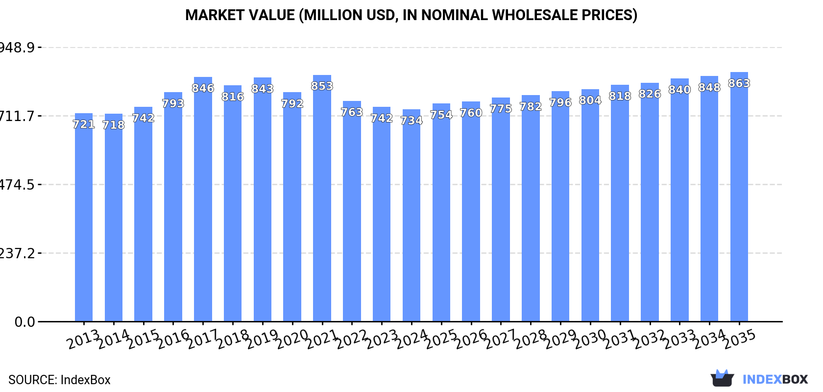 Market Value (million USD, nominal wholesale prices)
