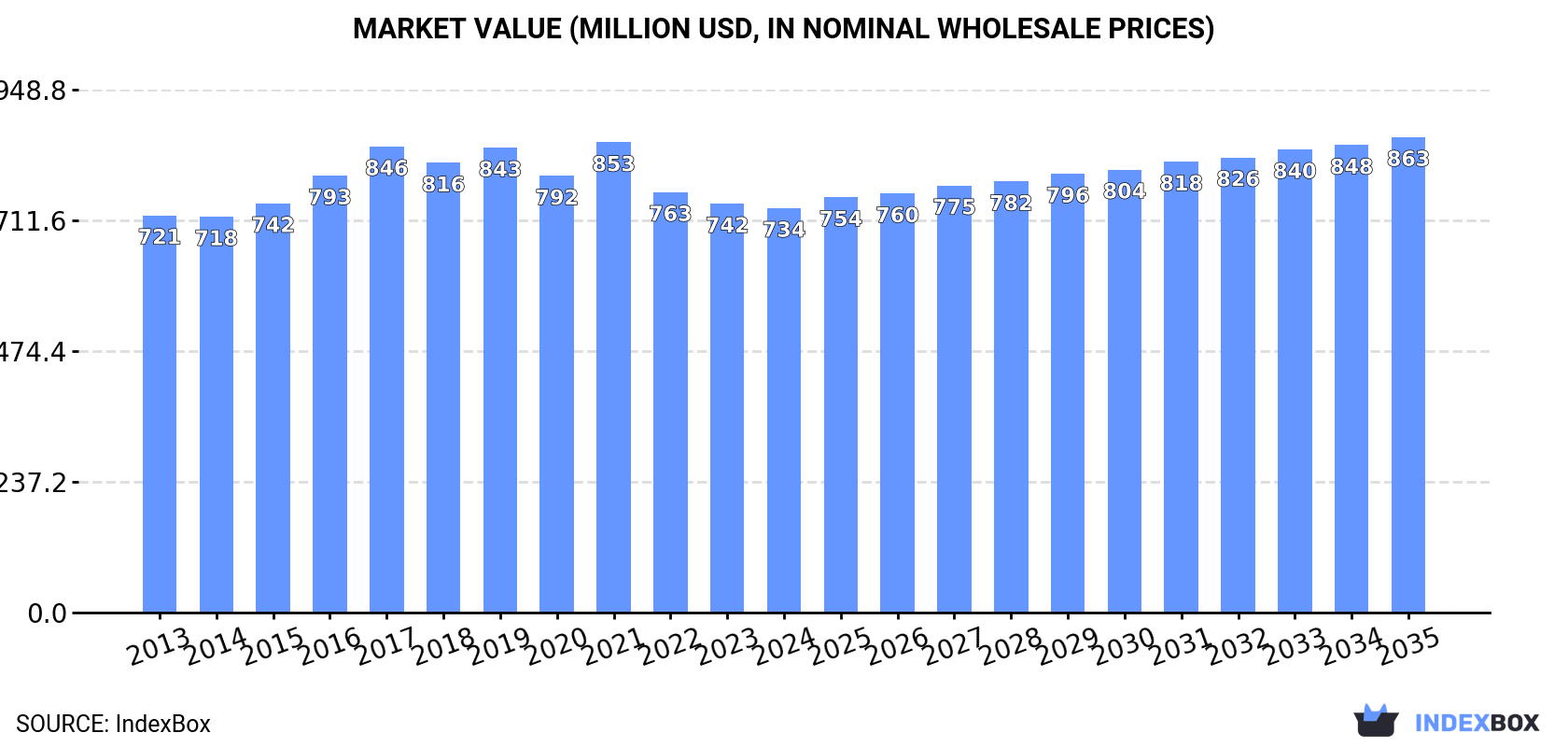 Market Value (million USD, nominal wholesale prices)