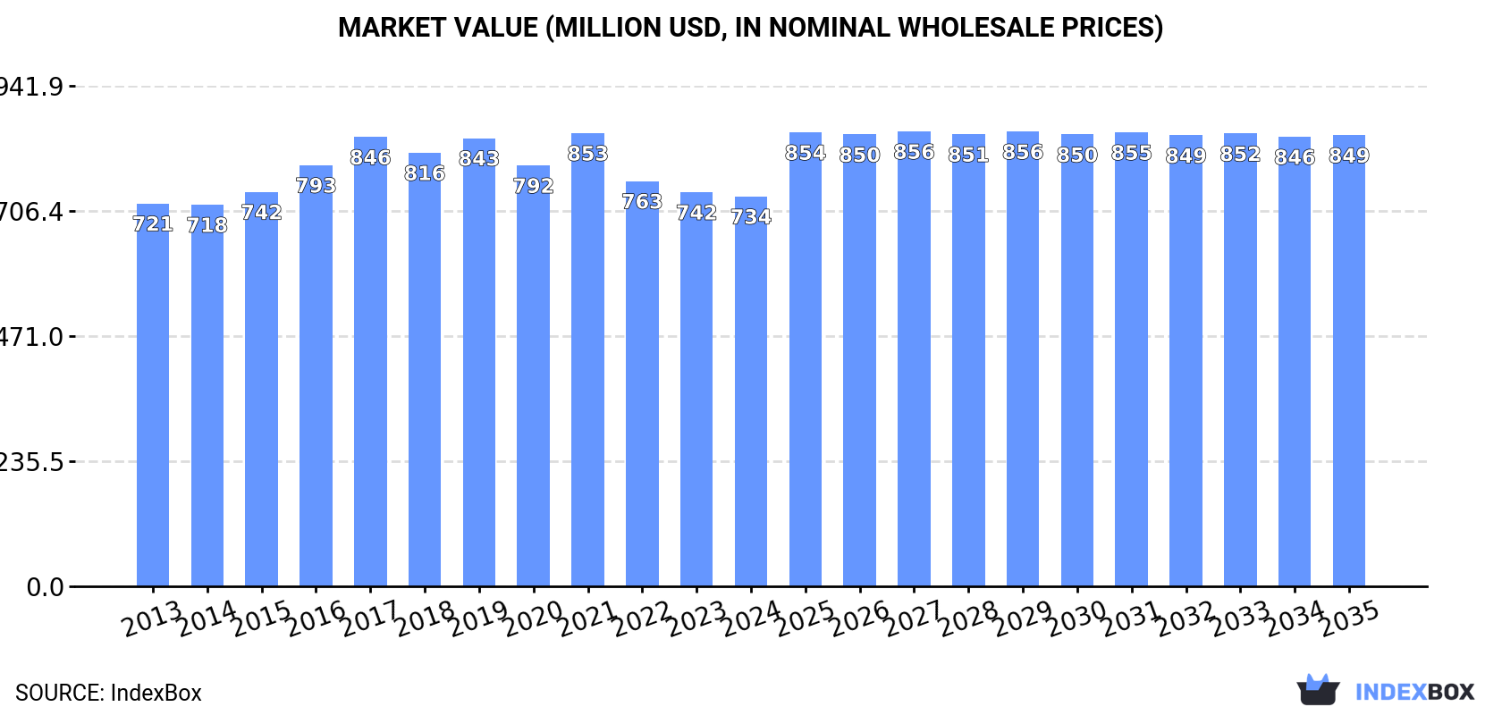 Market Value (million USD, nominal wholesale prices)